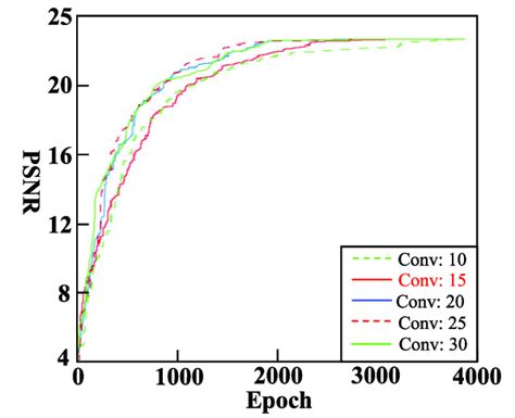The Denoising Effect Of Different Convolutional Layers Download