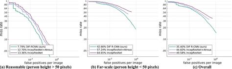 Comparisons Of Original Inception Resnet With Faster Rcnn Download Scientific Diagram