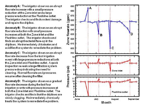 Hypothetical Example Of How Pressure And Flowrate Measurement Records Download Scientific
