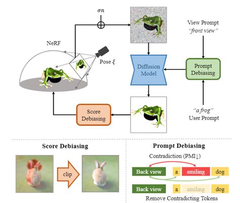 [论文解析] debiasing scores and prompts of 2d diffusion for robust text to