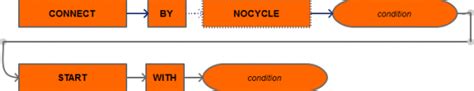 Anatomy Of A Select Statement Part 2 The Hierarchical Query Clause