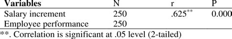 Pearson Product Moment Correlation Download Scientific Diagram