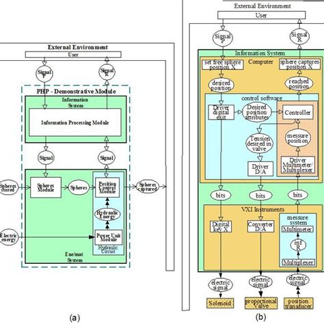 A Php Demonstration Module Model B Information Processing Model Download Scientific Diagram