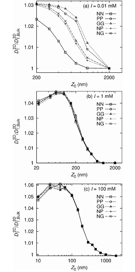 Two Dimensional Diffusion Coefficient Of A Confined Polyelectrolyte