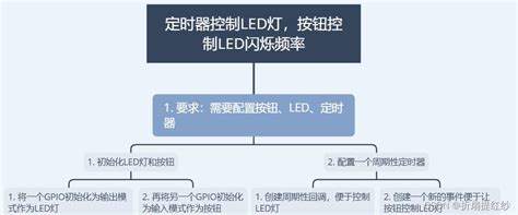 ESP 定时器操控LED灯按钮调节闪烁频率实战教程 CSDN博客