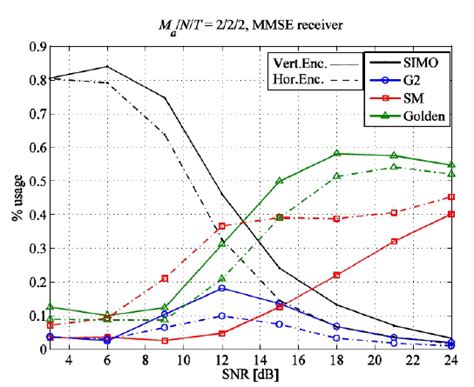 Ldc Selection Statistics Under Tacs With Throughput Maximization