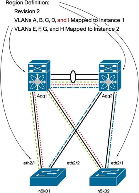 Chapter Spanning Tree Design Guidelines For Cisco NX OS Software And Virtual PortChannels