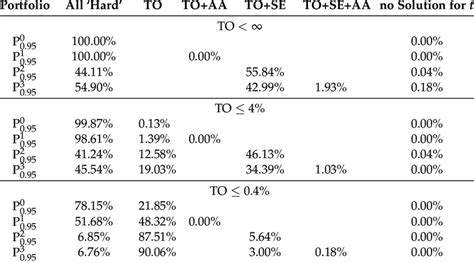 Frequency Of Conversion Of Hard Constraints To Penalty Terms
