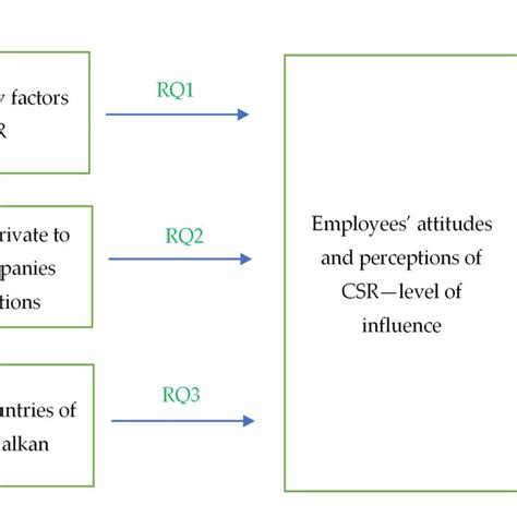 Carrolls Four Part Model Of Csr Carroll 1991 Download Scientific