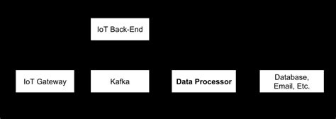 Architecture Of The IoT Platform Used In Experiments Download Scientific Diagram