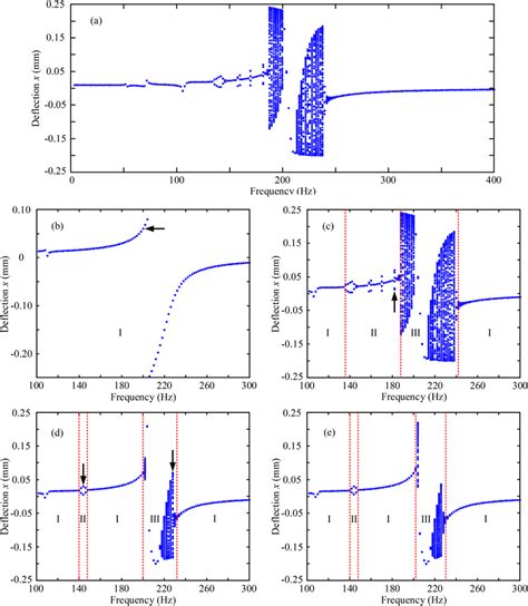 Bifurcation Diagram With Different Friction Coefficient A μ1 μ2