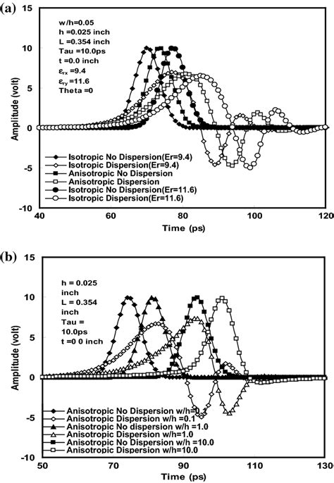 A Propagation Of 10 Ps Pulse Width On Anisotropic Substrate Microstrip