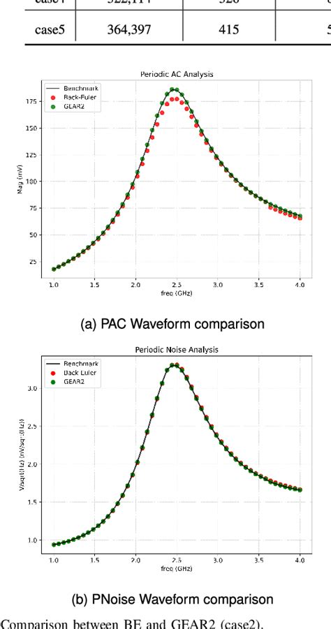 Figure 2 From A Recycling Krylov Subspace Method With High Order Time Integration Methods For