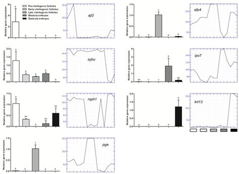 Verification Of The Microarray By Qpcr Gene Expression Of The Selected