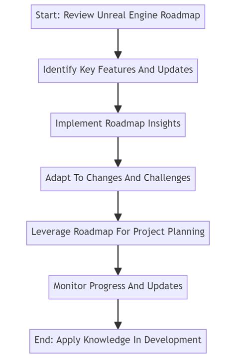 How To Navigate The Unreal Engine Roadmap For Success