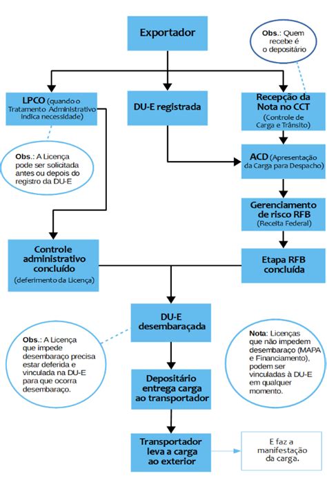 Canais De Parametrização Na Exportação