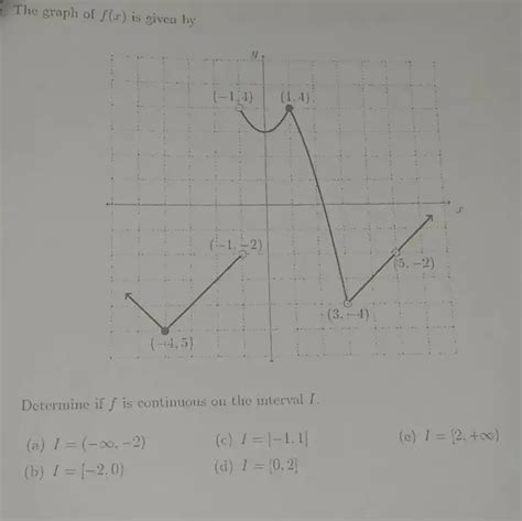 Solved The Graph Of Fx Is Given By Determine If F Is Continuous On The