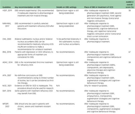 Clinical Practice Guidelines On The Use Of Deep Brain Stimulation For The Treatment Of Obsessive