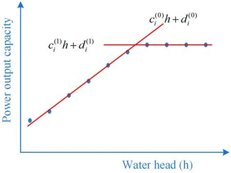 Monthly Hydropower Scheduling Of Cascaded Reservoirs Using A Genetic Algorithm With A Simulation