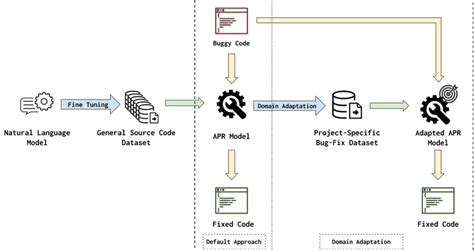 The Process Of The Default Apr Approach Vs The Domain Adaptation Download Scientific Diagram
