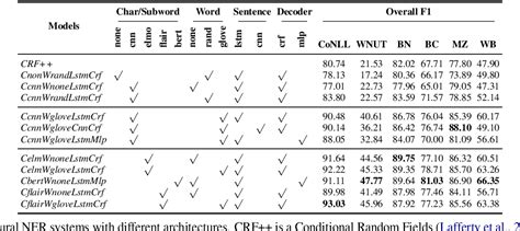 Table 1 From Interpretable Multi Dataset Evaluation For Named Entity