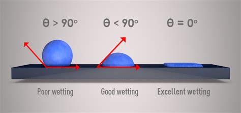 Surface Wetting