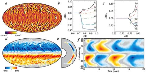 Properties Of Global Scale 3d Dynamo Simulations A Convective