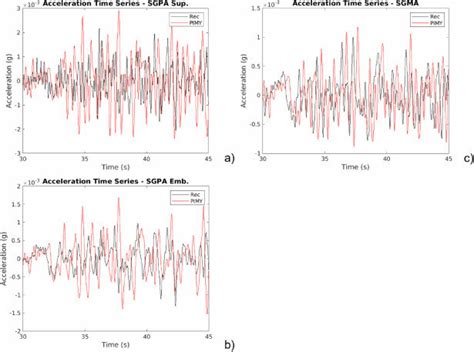 Comparison Between Recordings And Simulations Using The Download