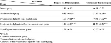 The Mean Values ± Sem Of The Bladder Wall And Urothelium Thickness In