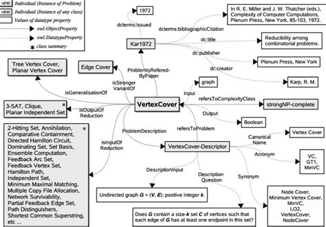 The VERTEX COVER Decision Problem And Its Relationships Download Scientific Diagram