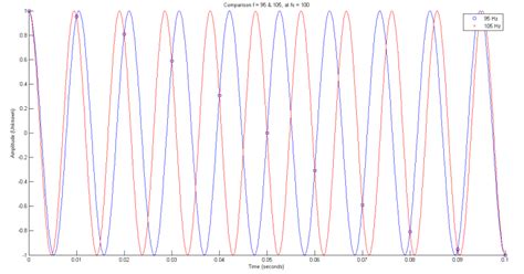 Sampling And Its Effects Digital Signal Processing The Essentials That You Need To Know
