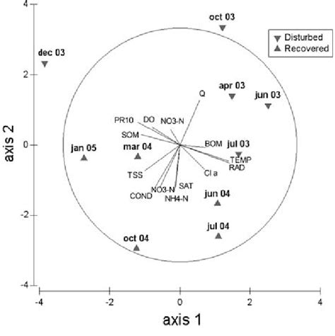 Pca Ordination Plot Of Axes 1 And 2 For Environmental Variables