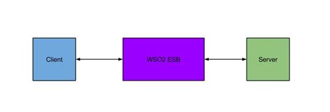 Wso2 Esb Error Handling Tutorial Part I Client Side Error Handling