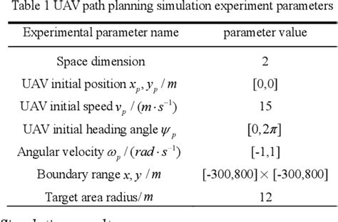 Table 1 From Uav Path Planning Based On The Improved Ppo Algorithm