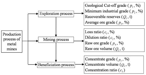 Processes Free Full Text Production Process Optimization Of Metal Mines Considering Economic