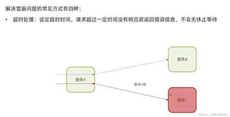 微服务第九章 微服务保护：初识sentinel、流量控制、隔离和降级、授权规则、规则持久化 微服务状态机 csdn博客