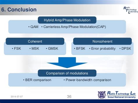 Psk Qam Fsk Different Modulation