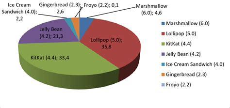 Usage Of Android Versions By April Android Developers A Download Scientific Diagram