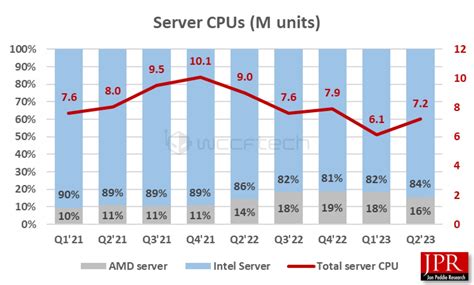 Gpu Market Rebounds In Q2 2023 Amd Nvidia And Intel See Increased Shipments Discrete Gpu Up By