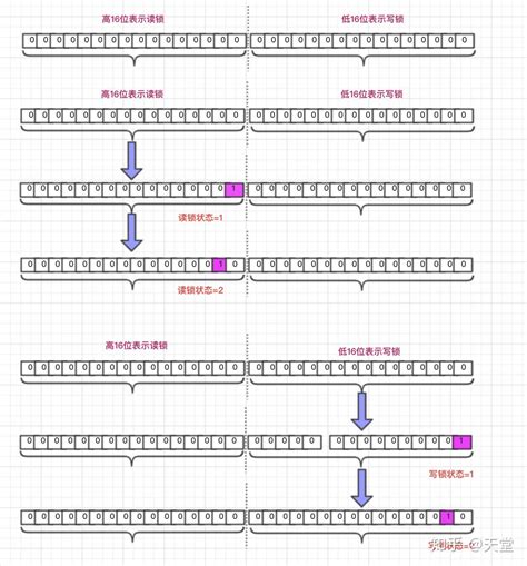 读写锁readwritelock的实现原理 知乎