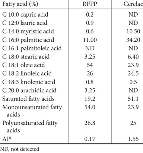 Fatty Acid Profile And Atherogenic Index Ai Of The Rfpp Download Table