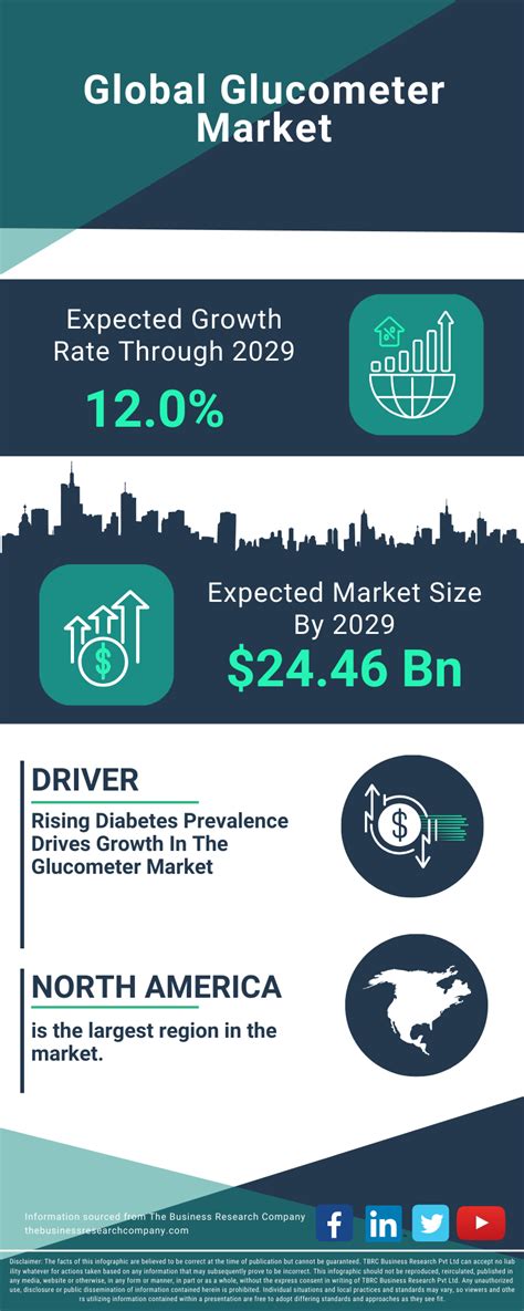 Glucometer Market Opportunities Report 2025 Size Share Drivers