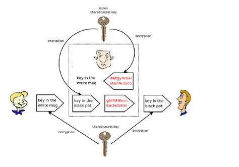 Symmetric Key Encryptiondecryption Download Scientific Diagram