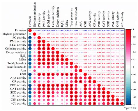 correlation matrix between the determined parameters involved in