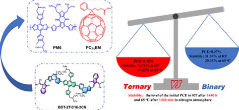 Small Molecule Acceptors With Asymmetric Thieno[3 2 C]isochromene Bridged Units For Boosting The