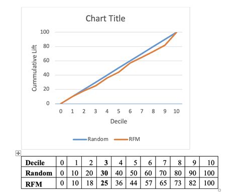 Solved The Following Cumulative Concentration Lift Chart