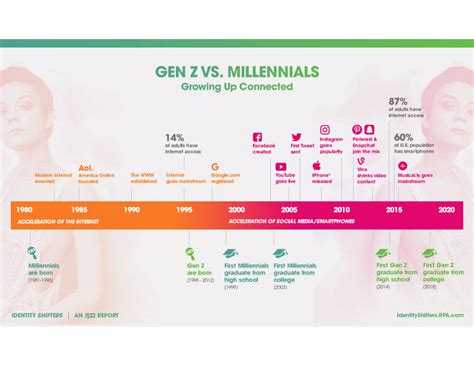Millennials Vs Gen Z Timeline Pdf