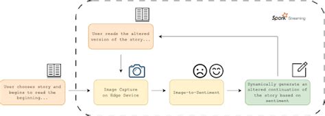 Using Generative Ai To Create Real Time Content Based On Facial