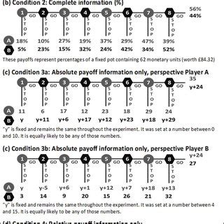 Game Trees For Conditions 14 Download Scientific Diagram