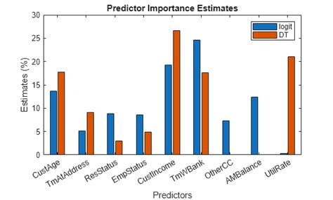 Credit Scoring Using Logistic Regression And Decision Trees Matlab And Simulink